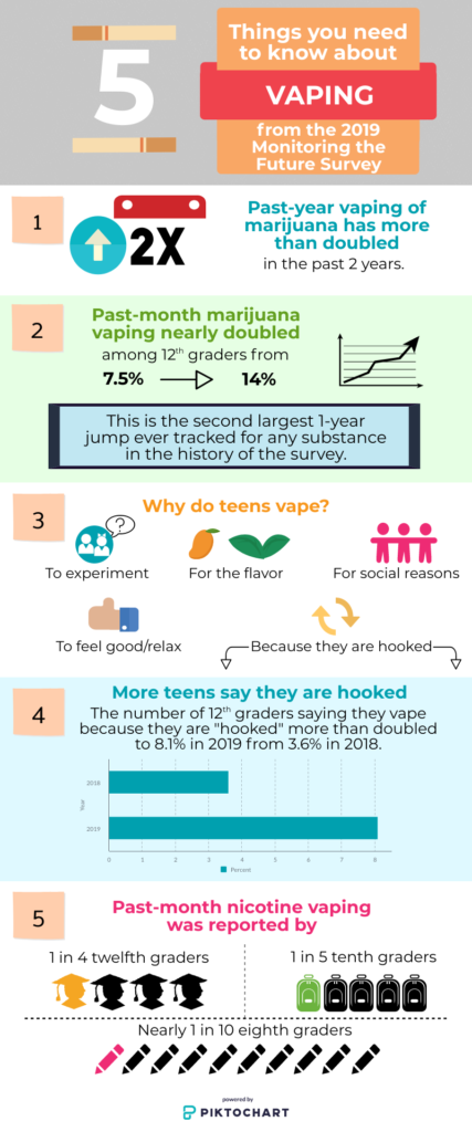 Vaping—Effects on Patient Health and Its Alarming Rise Among Teens ...