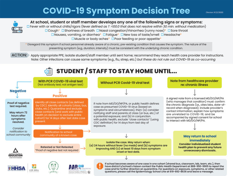 San Diego AFP Partners on COVID-19 Symptom Decision Tree - California ...
