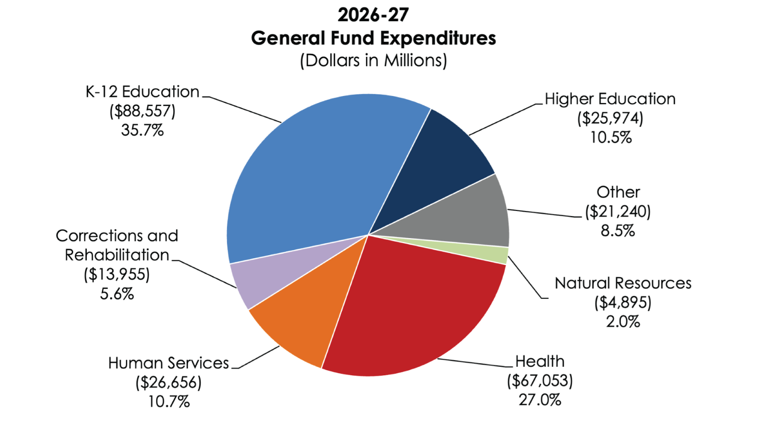 Governor’s 2026-27 Proposed Budget - California Academy of Family ...